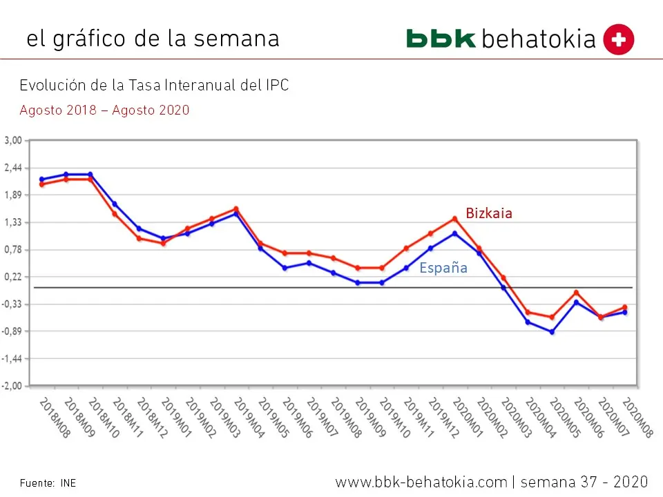 Ipc gráfica de la inflación en españa – Grafica Mazzini
