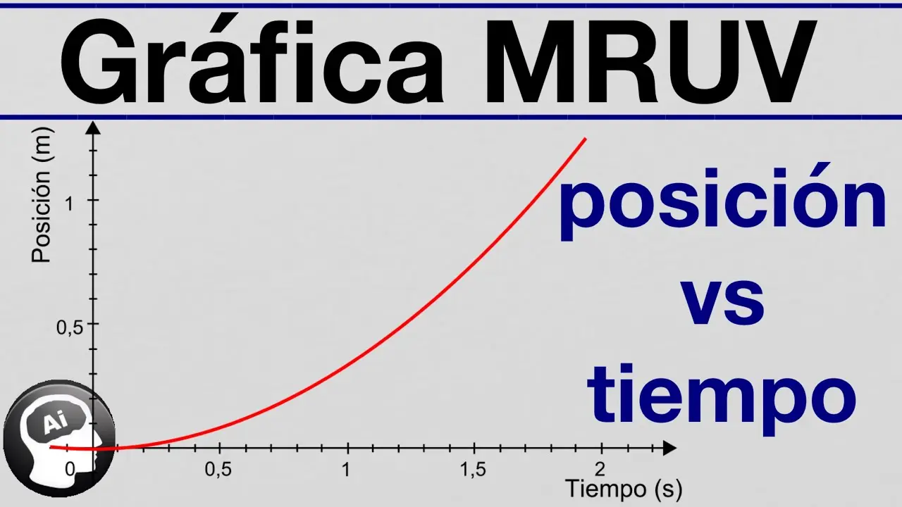 Gráfica de mruv: posición vs. tiempo - información – Grafica Mazzini